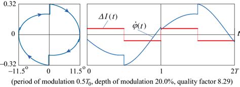 The Phase Trajectory Left And The Time Dependent Graph Of The Angular Download Scientific