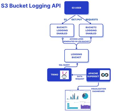 — enhancing object storage logging for end users with the s3 bucket logging api