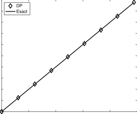 Numerical Trace Formula For The Stochastic Hénon Heiles Problem On 0
