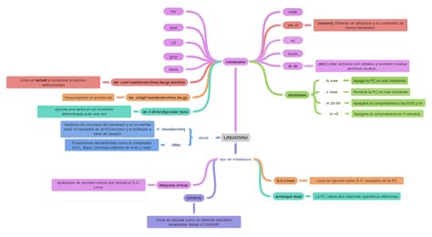 Linux Gnu Coggle Diagram