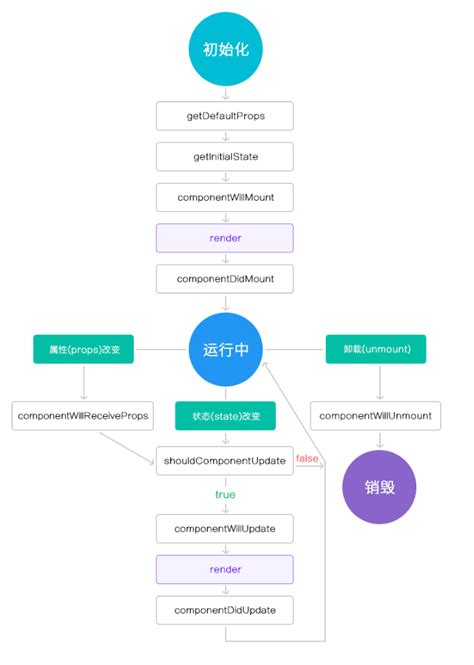 React Life Cycle Explanation