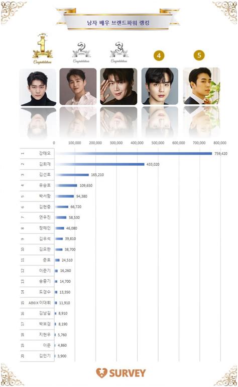 남자배우 5일 하루 득표량 순위는 강태오425·김희재227·김선호·김현중·유승호·연우진·박서함·김요한·김우석·정해인 순 김성희 기자 톱스타뉴스