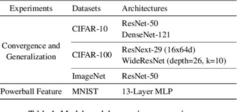 Table 1 From Pbsgd Powered Stochastic Gradient Descent Methods For