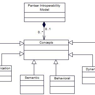 The Architecture Of Interoperability In MDA Download Scientific Diagram