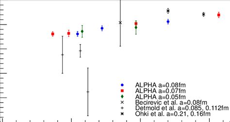 A Summary Of Unquenched Lattice Qcd Results Forˆgforˆ Forˆg The Download Scientific Diagram