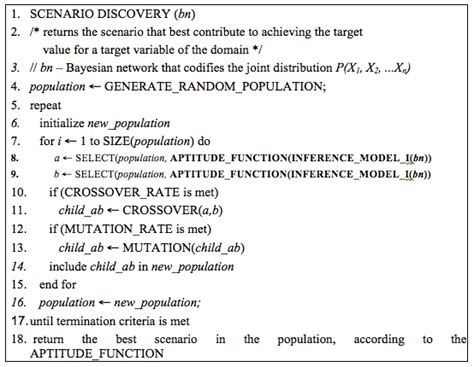 Algorithm For The Process Of Scenario Discovery Download Scientific Diagram