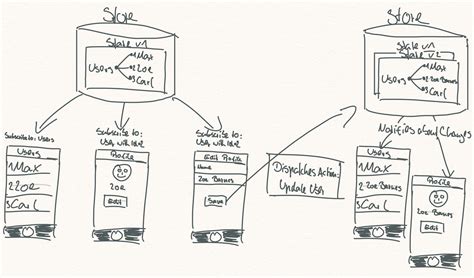 Building An F Redux Store For C Xamarin Apps