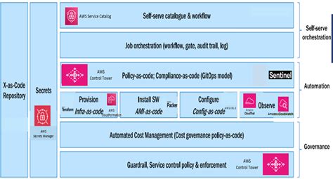 streamlined resource management with the infosys automated self service