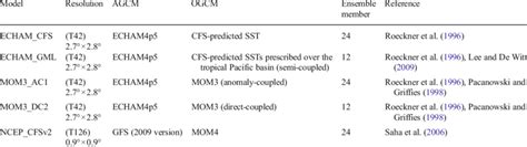 Description Of GCMs AOGCMs Download Table