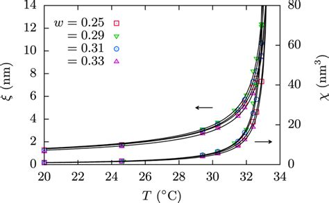 Solvent correlation length ξ and compressibility χ versus temperature Download Scientific