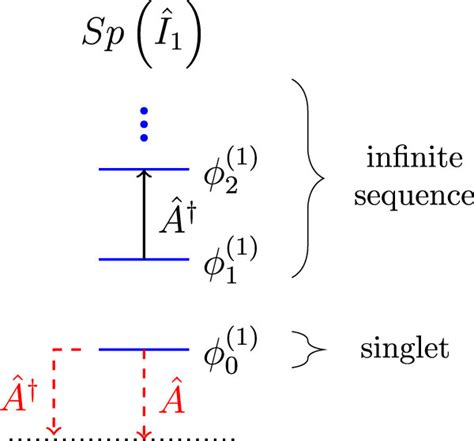 Ladder Structure Of The Finite Norm Zero Modes For The Riccati Download Scientific Diagram