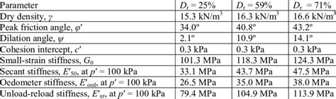 Constitutive Model Parameters Used In Fe Simulations Download Table