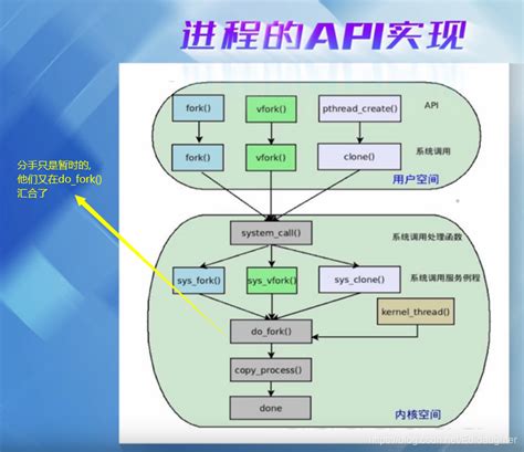 【linux内核分析与应用 陈莉君】进程的一生 linux内核分析与应用 陈莉君 csdn博客