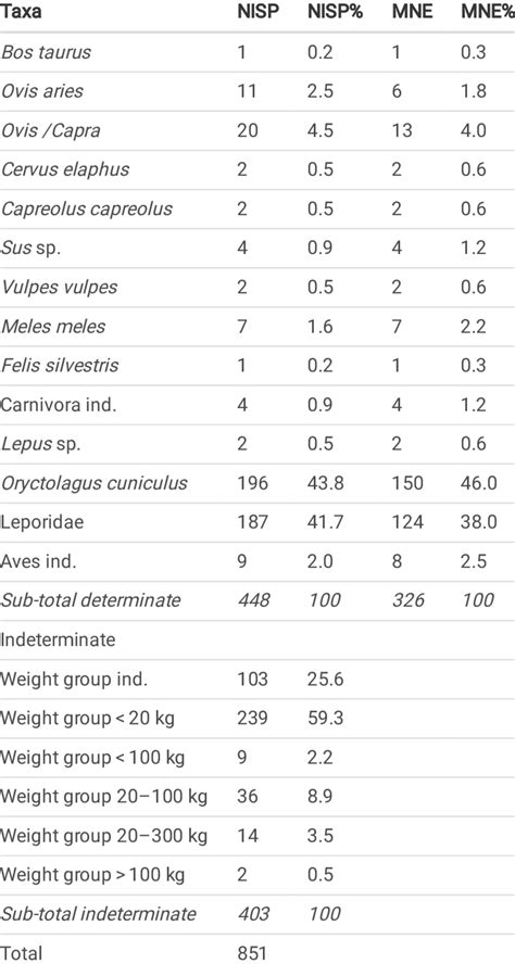 Absolute And Relative Number Of Identied Specimens And Minimum Number
