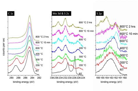 9 C 1s Mo 3d S 2s And S 2p Xps Spectra For B1 Treated Up To Various