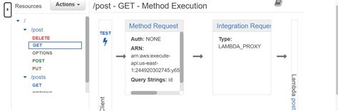 Unleashing The Potential Building A Serverless React App With AWS