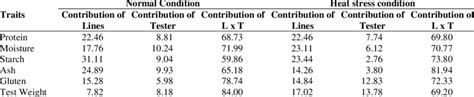 Proportional Contribution Of Lines Testers And Their Interaction Under