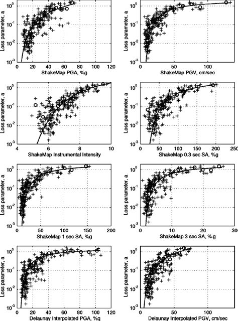 Semilog Plots Of The Loss Parameter A Versus The Eight Ground Motion