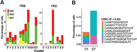 Clonal Alterations And Expansion Of T Cells Defined By Tcr In Download Scientific Diagram