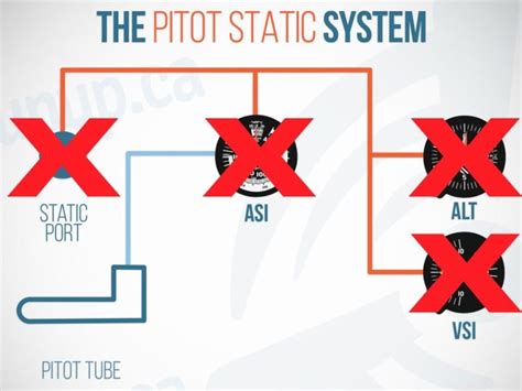 Pitot And Static Blockage Aviator Tells