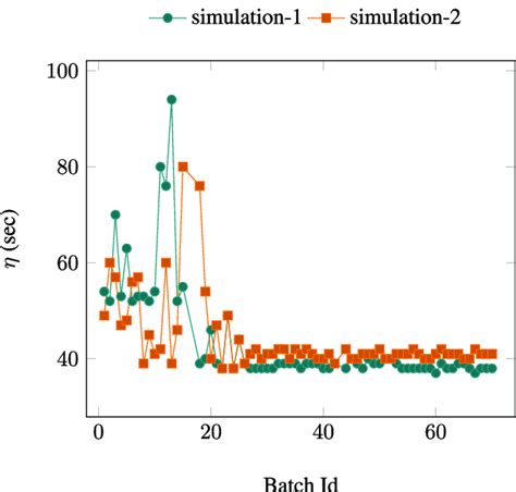 Impact Of Homogeneous Vs Heterogeneous Stream Download Scientific