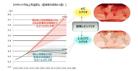 Tcfd Scenario Analysis｜sumitomo Forestry