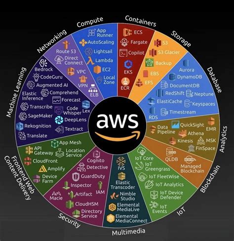 Prakash Padariya On Linkedin Aws Amazonwebservices Techstack Technology Awssecurity