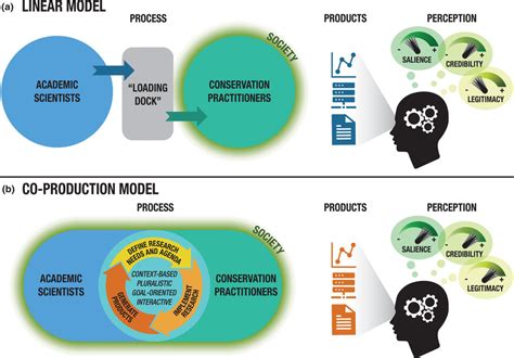 Two Forms Of Knowledge Production And Consequent Enduser Perceptions Download Scientific