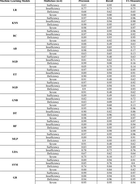Precision Recall And F1 Measure L Predicted By Different Ml Models