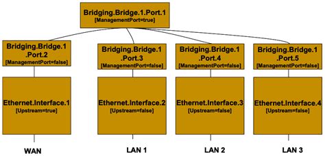 bbf tr 181 device data model for cwmp endpoints and usp agents