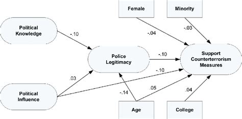 Results Of Path Analysis All Values Are Standardized Path Coefficients P Download Scientific
