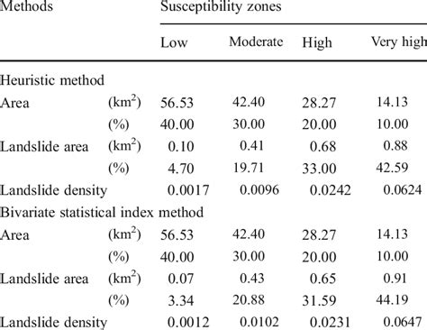 Observed Landslide Density In The Different Susceptibility Zones Of The