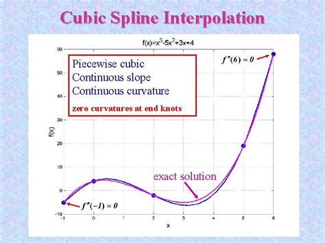 Chapter 16 Curve Fitting Splines Spline Interpolation Z