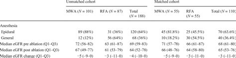 Procedural Characteristics And Post Procedural Outcomes Download