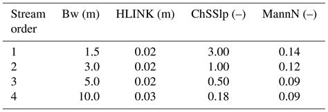 Nhess Simulation Of Extreme Rainfall And Streamflow Events In Small