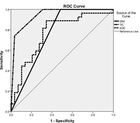 Receiver Operating Characteristic Roc Curve Analysis For Evaluating