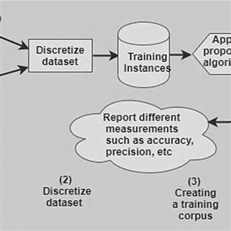 Spotted Hyena Optimizer Classifier Flowchart Download Scientific Diagram