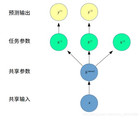 2020 2 13 深度学习笔记7 深度学习中的正则化3（半监督 多任务 提前终止 解决过拟合 参数绑定与参数共享） 参数绑定和参数共享