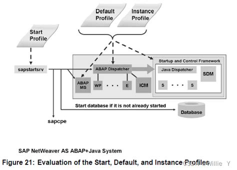 Sap Adm100 24 单个实例的启动过程和配置文件评估 Csdn博客 Sap Adm100 24 单个实例的启动过程和配置文件评估 Csdn博客