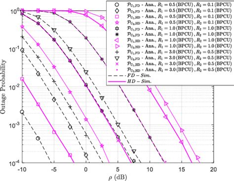 Figure 4 From Performance Gap Of Two Users In Downlink Full Duplex Cooperative Noma Semantic