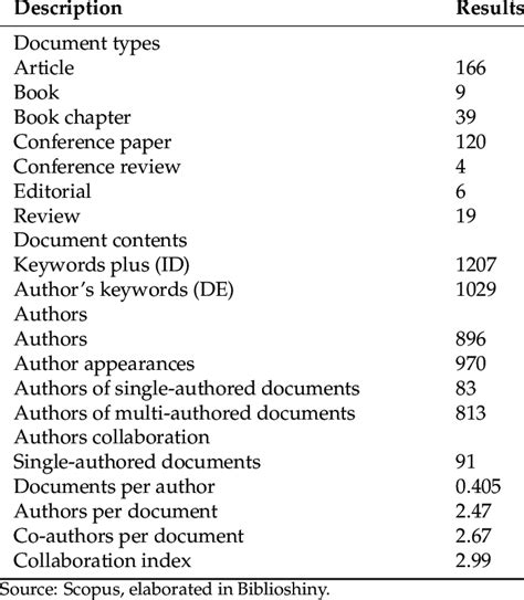 Main Information About The Data Timespan 1984 2021 Download Scientific Diagram