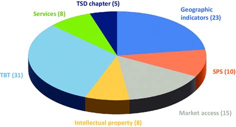 Most Frequent Issues Reported As Problems In Pta Implementation Download Scientific Diagram