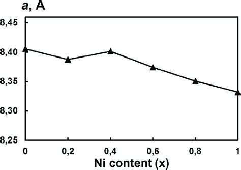 Variation Of The Lattice Constant A With Ni Concentration In Zn Ni