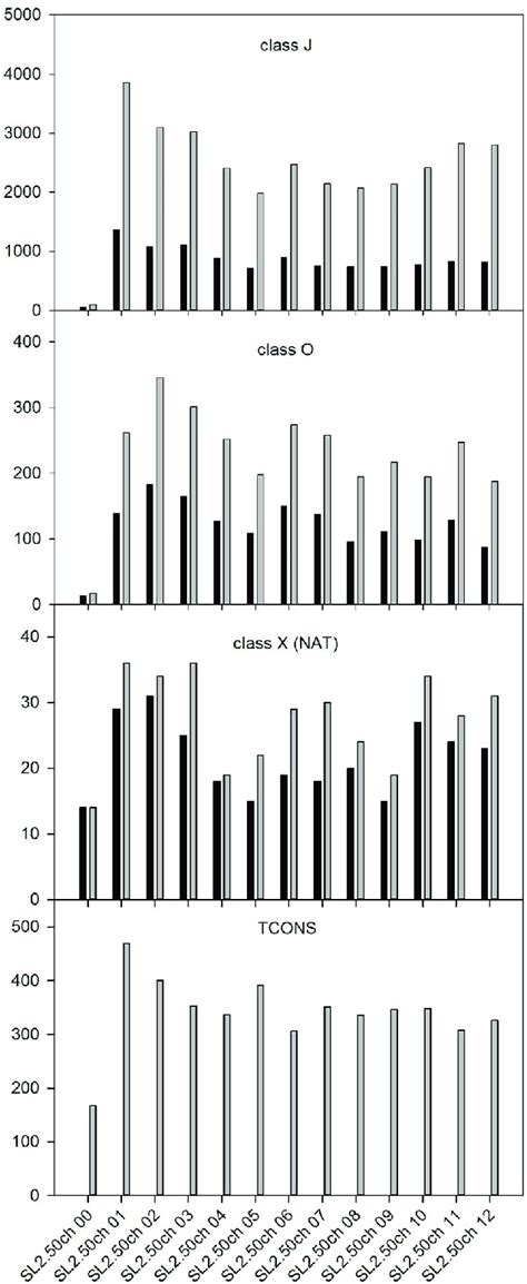 number of transcripts grey bars and their corresponding genes dark