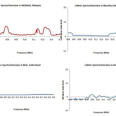 Spectral Overview Measured At Four Sites Shared Use Of The Radio
