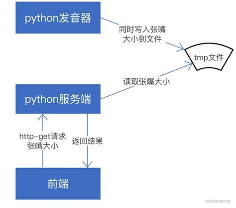 前端 python实现live2d虚拟直播姬前端 python实现live2d虚拟直播姬。本文通过python和前端，接 掘金