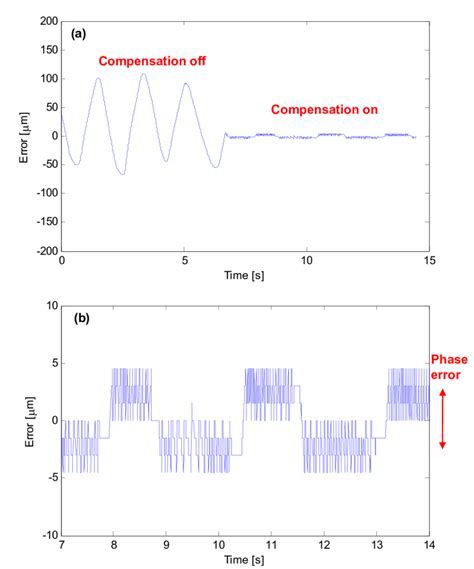 Motion Compensation Results Download Scientific Diagram