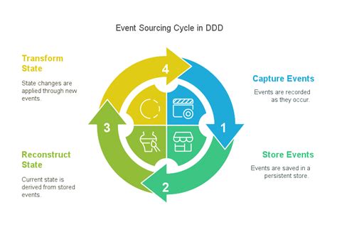 Event Sourcing Software System Design