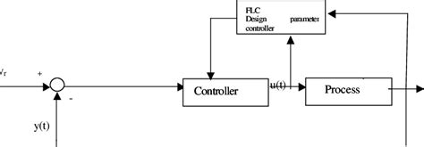 Adaptive Control System Download Scientific Diagram