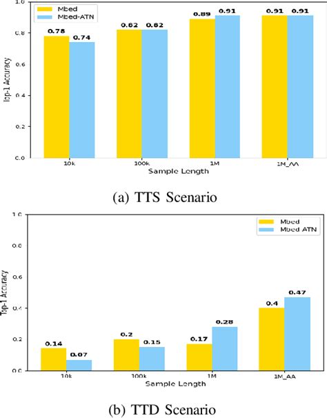 Figure 7 From Embedding Assisted Attentional Deep Learning For Real World Rf Fingerprinting Of